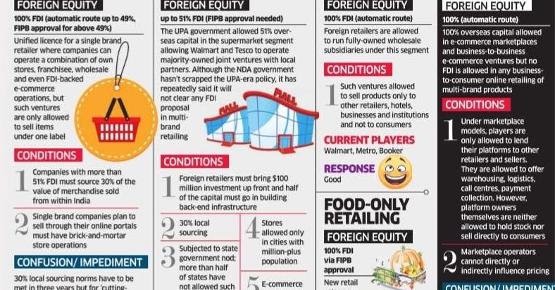 Twenty22-India on the move: Of India's complex Retail policies....