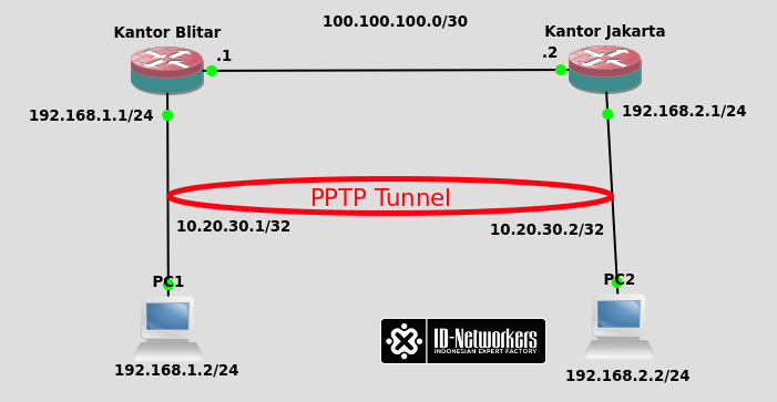 Konfigurasi PPTP (Point to Point Tunnel Protocol) di Mikrotik | Coretan Bocah IT