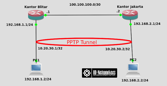 Konfigurasi PPTP (Point to Point Tunnel Protocol) di Mikrotik | Coretan ...