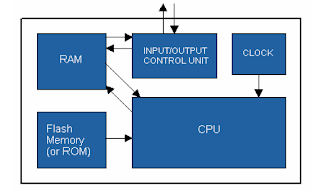 Basic Function of Computer ~ IT Technology