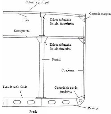 Construcción del Buque I: Estructura del Buque - Elementos ...