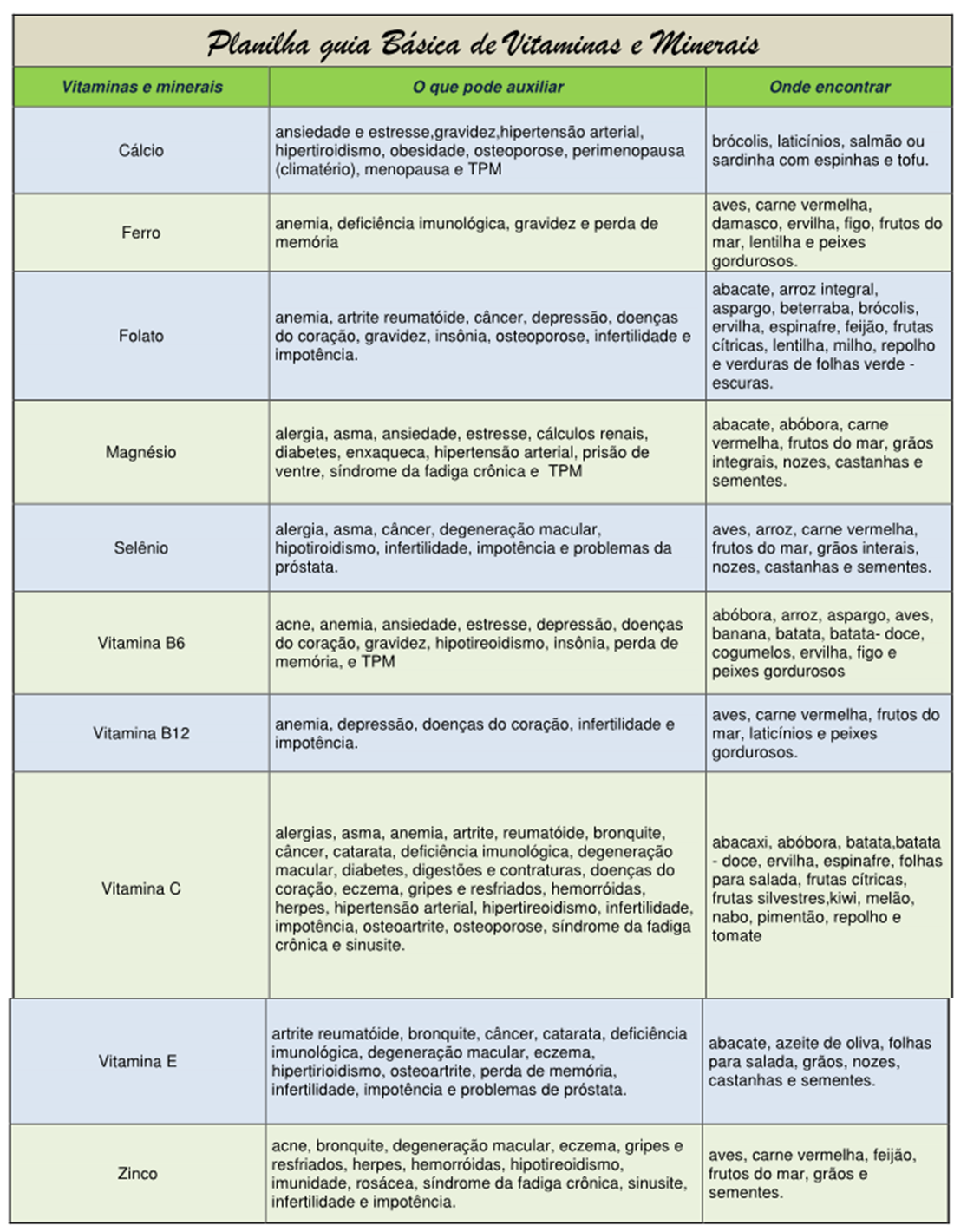 Com Tudo Moderna: Vitamina e Minerais básicos - onde encontrar e no que ...