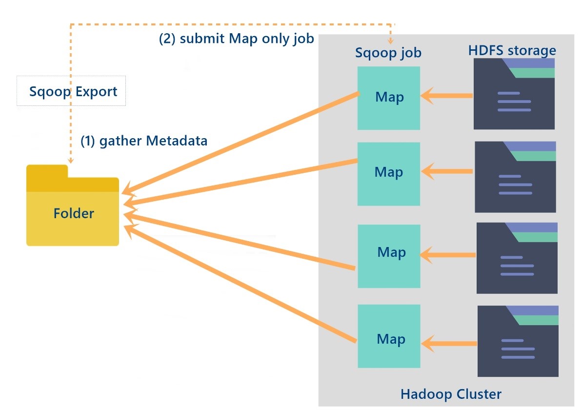 Hadoop Ecosystem Big Intellects
