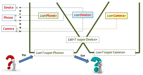 Hauchees Programming Notes The Cause And Effect Of Java Generics Wildcard