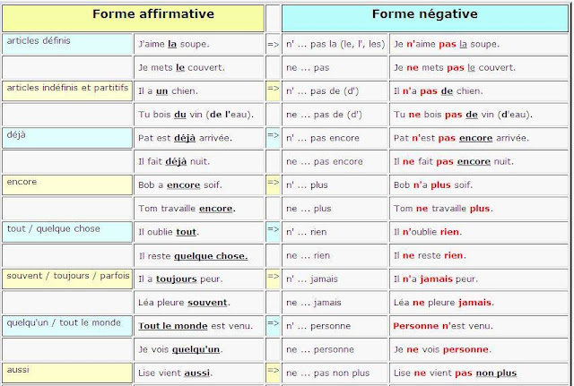 Apprenons le français : Forme affirmative / Forme négative