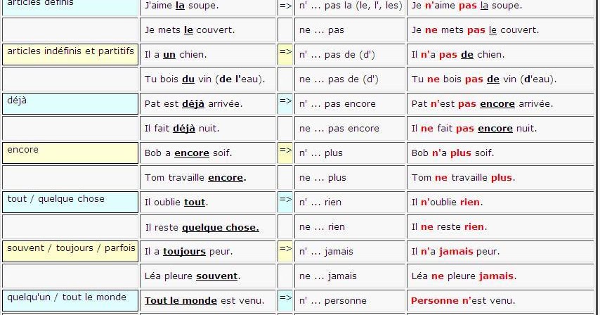 Apprenons le français : Forme affirmative / Forme négative