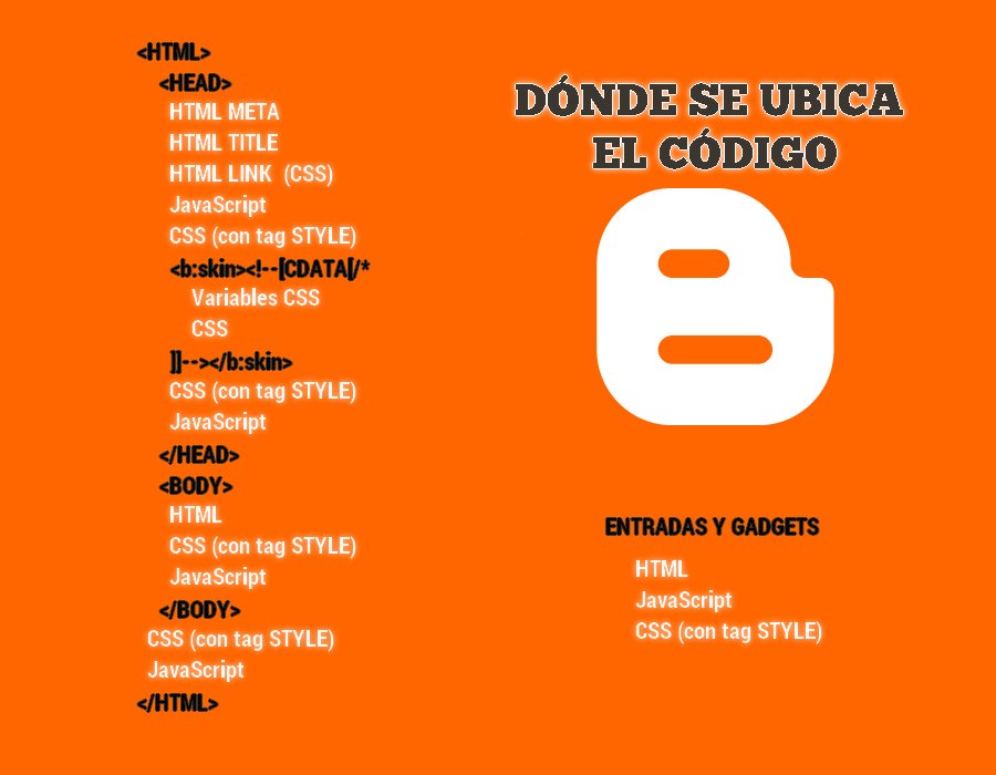 Guía Blogger: Dónde incluir CSS, HTML y JavaScript | Oloblogger