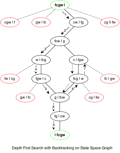 Yong Ouyang: Solving Farmer-Wolf-Goat-Cabbage riddle with Groovy/Java
