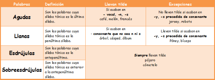Quinto de la Campiña: ACENTUACIÓN DE PALABRAS AGUDAS, LLANAS,ESDRÚJULAS ...