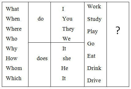 Present Simple Tense | Mastering Grammar