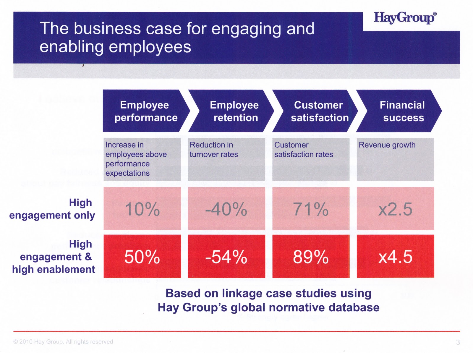 RetainTopTalent: Engaging, Enabling and Rewarding Employees