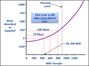 Electrical Simplified: Surge Impedance Loading