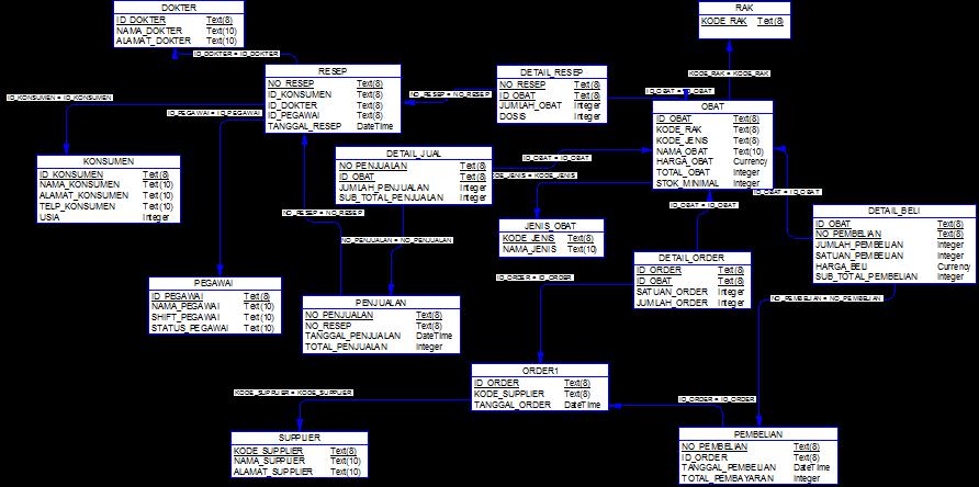 NeroZid's Blog: ERD: CDM, PDM. dan Desain Input Output Apotek xxx (3)