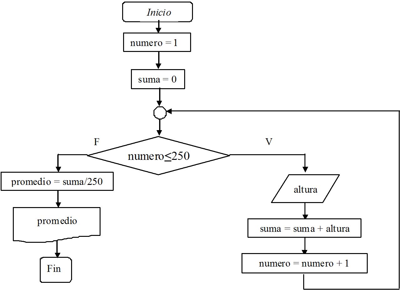 CIENCIAS DE LA COMPUTACIÓN: Método para escribir un algoritmo
