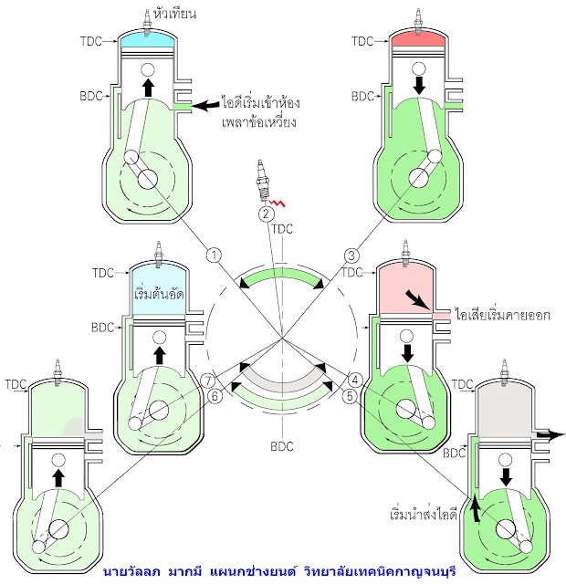 ช่างยนต์: Port Timing Diagram ของเครื่องยนต์ 2 จังหวะ
