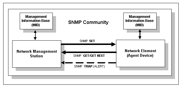 Computer Science Geek Zone: Simple Network Management Protocol