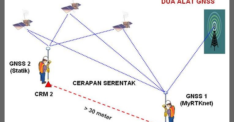 Terangkan Kaedah Pengukuran Gnss Statik