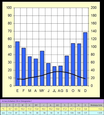 GEOGRAFÍA E HISTORIA. 1º DE SECUNDARIA : ¿CÓMO SE ELABORA UN CLIMOGRAMA?