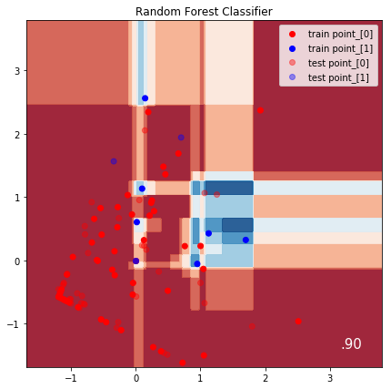 [Intro to ML] - Data mining play around with Scikit-learn