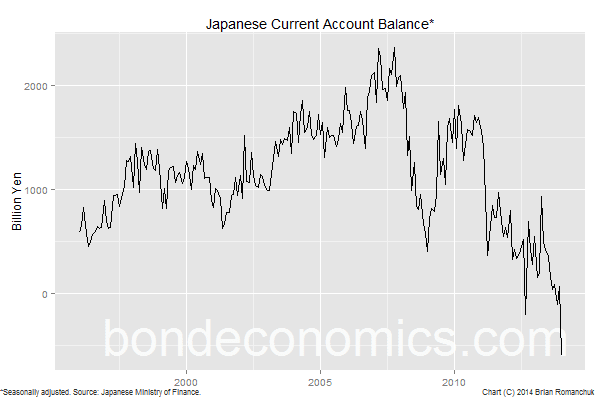 Bond Economics: More Dismal Japanese Data