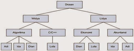 ToThePoint: Pengertian dan Jenis Jenis Model Data