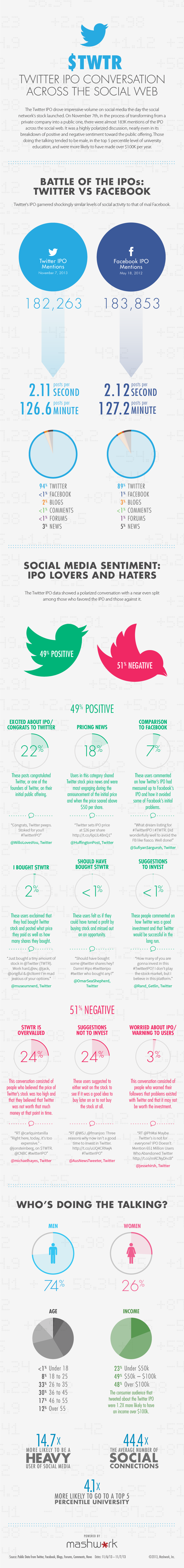 Twitter IPO Buzz Around The Social Media [INFOGRAPHIC]
