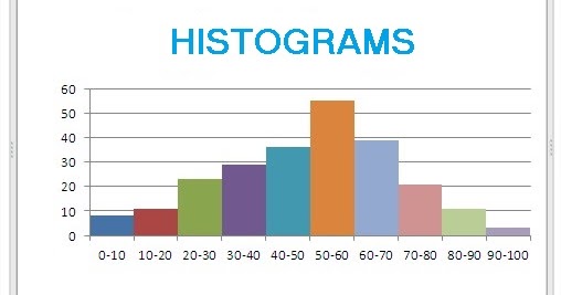 Understanding Histograms | Math Tutoring