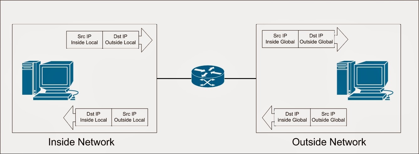 Spice Up Your Knowledge!!!: IOS Network Address Translation Overview