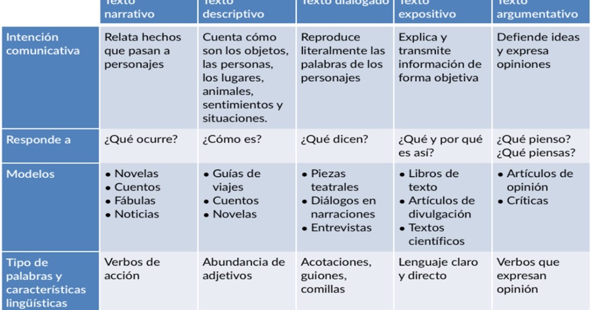 Unidad Didáctica #8 Tipos de texto escritos.