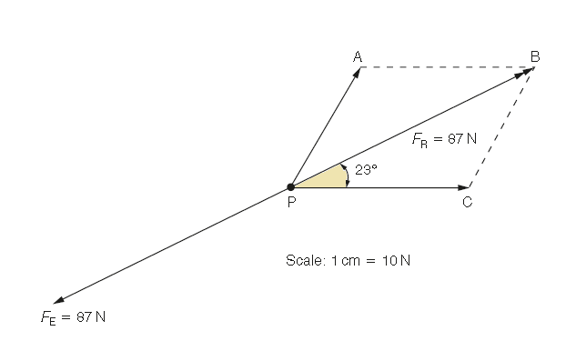Forces Acting at a Point And Methods of Force Resolution