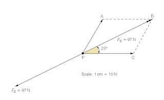 Forces Acting at a Point And Methods of Force Resolution