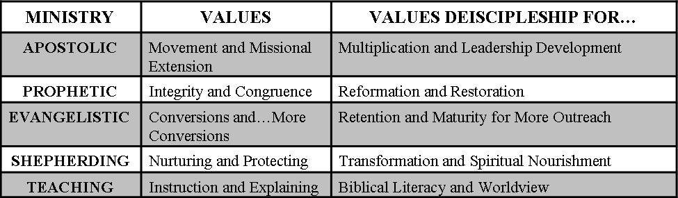 Tim Catchim: 183. Discipleship and the Fivefold Ministry of APEST in ...