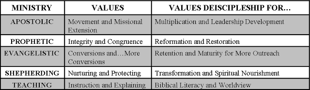 Tim Catchim: 183. Discipleship and the Fivefold Ministry of APEST in ...