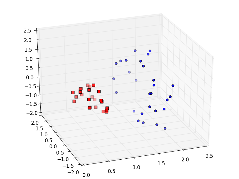 Random Thoughts: Linear Separability