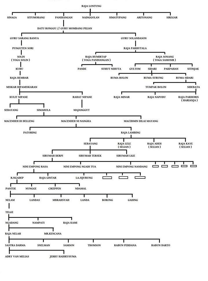 TAROMBO GULTOM: SILSILAH MARGA SEBAYANG ( KETURUNAN PANDIANGAN )