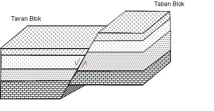 TÜRKÇE JEOLOJİ BİLGİ SAYFASI: Faylar