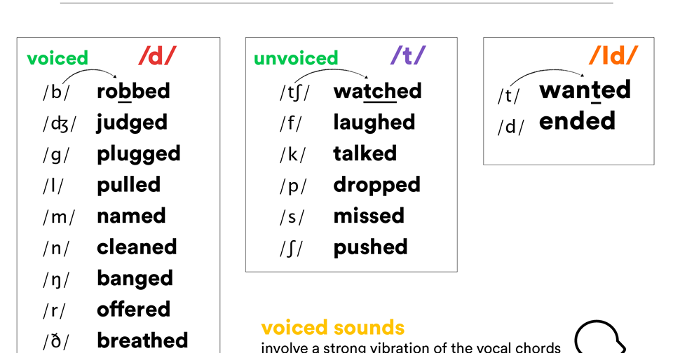 English is everywhere: Pronunciation of -ed endings