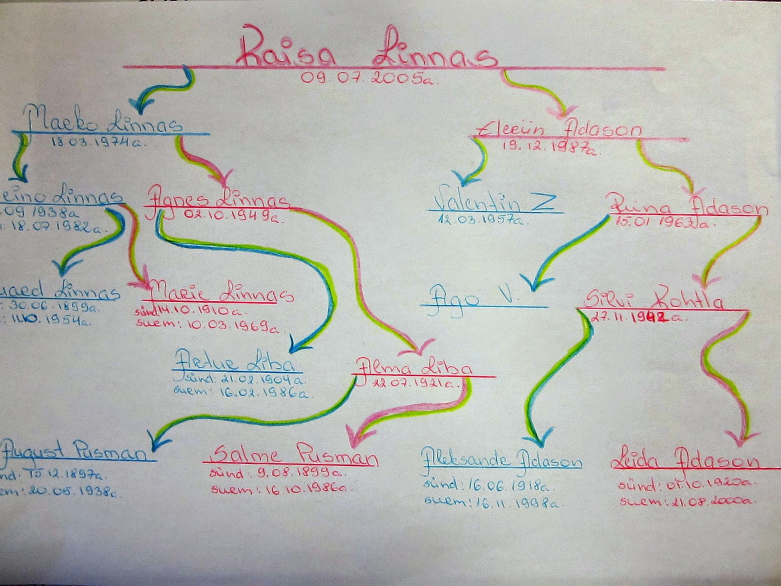 KOOLIJÜTSID: Meie sugupuud
