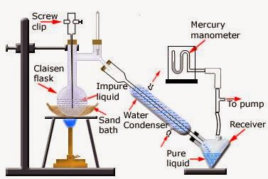 Distillation and Its Types - Its All About Pharma