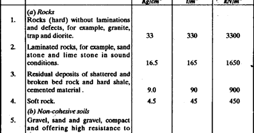 Read Here: : How is Bearing Capacity of Soil Determined