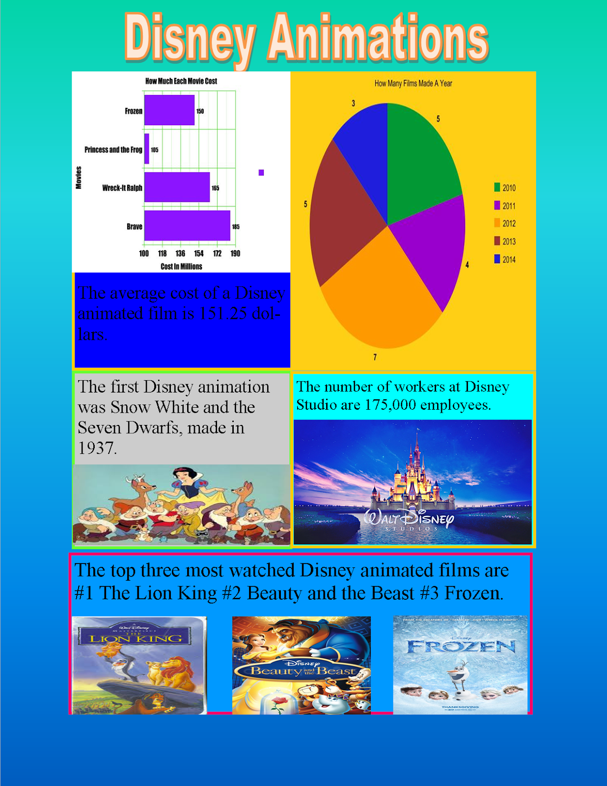 Fifth Grade Data Projects: Disney