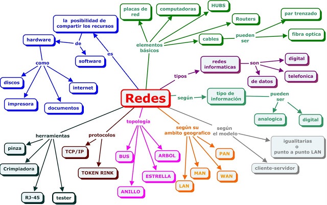 Tipos de Redes