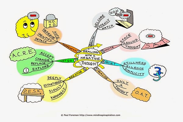 My Blog: Dealing ANTs: Mind Map