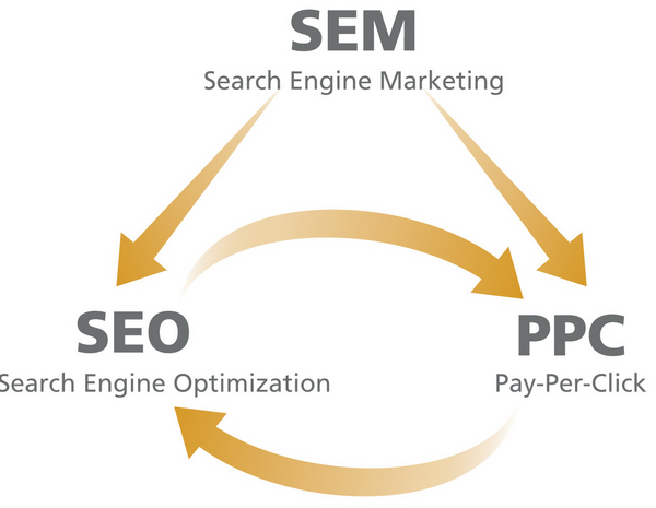 SEM, PPC and SEO - Are you Paying for Website Traffic. What, Why, How?