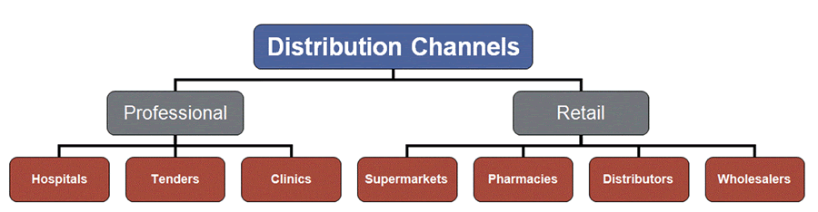 Intensive Distribution