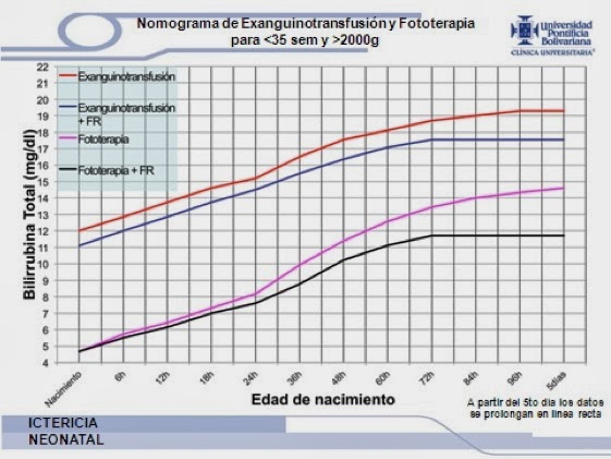 Nomograma de ictericia neonatal. Fototerapia y Exanguinotransfusión ...