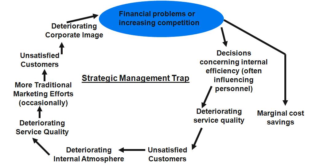 Strategic Marketing: Product and Services Strategies