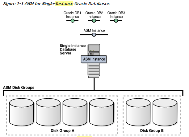 Oracle Asm Automatic Storage Management ~ Oracle Database