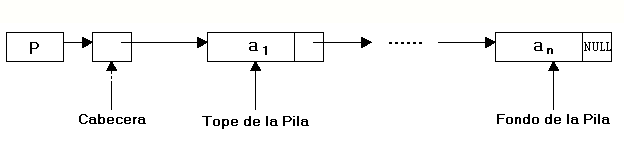 Estructura de Datos: PILAS