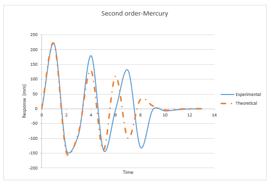 RESPONSE OF SECOND ORDER SYSTEMS (Step Change)